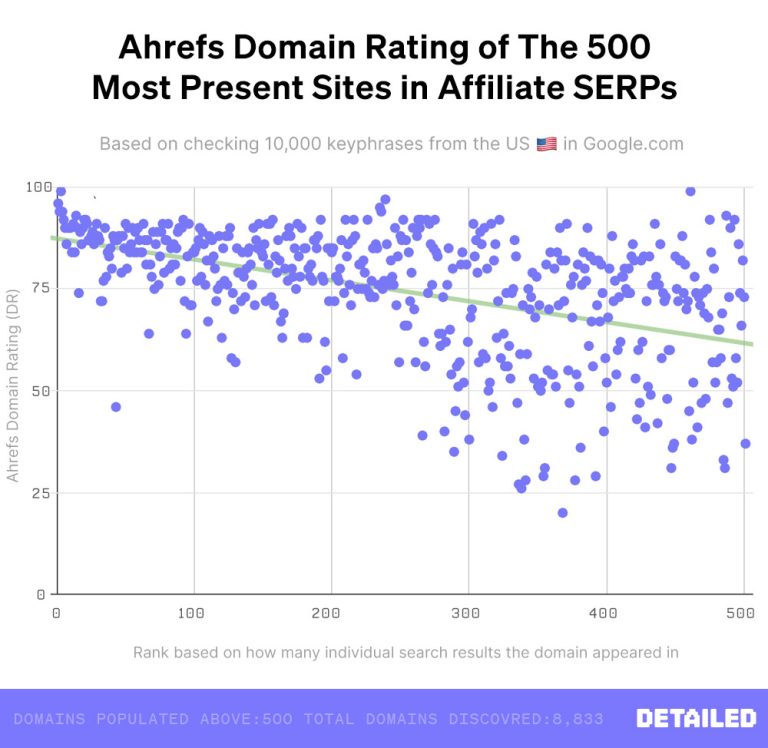 Affiliate SEO: We Analysed Who Ranks in 1,000 SERPs (2023) - Detailed.com